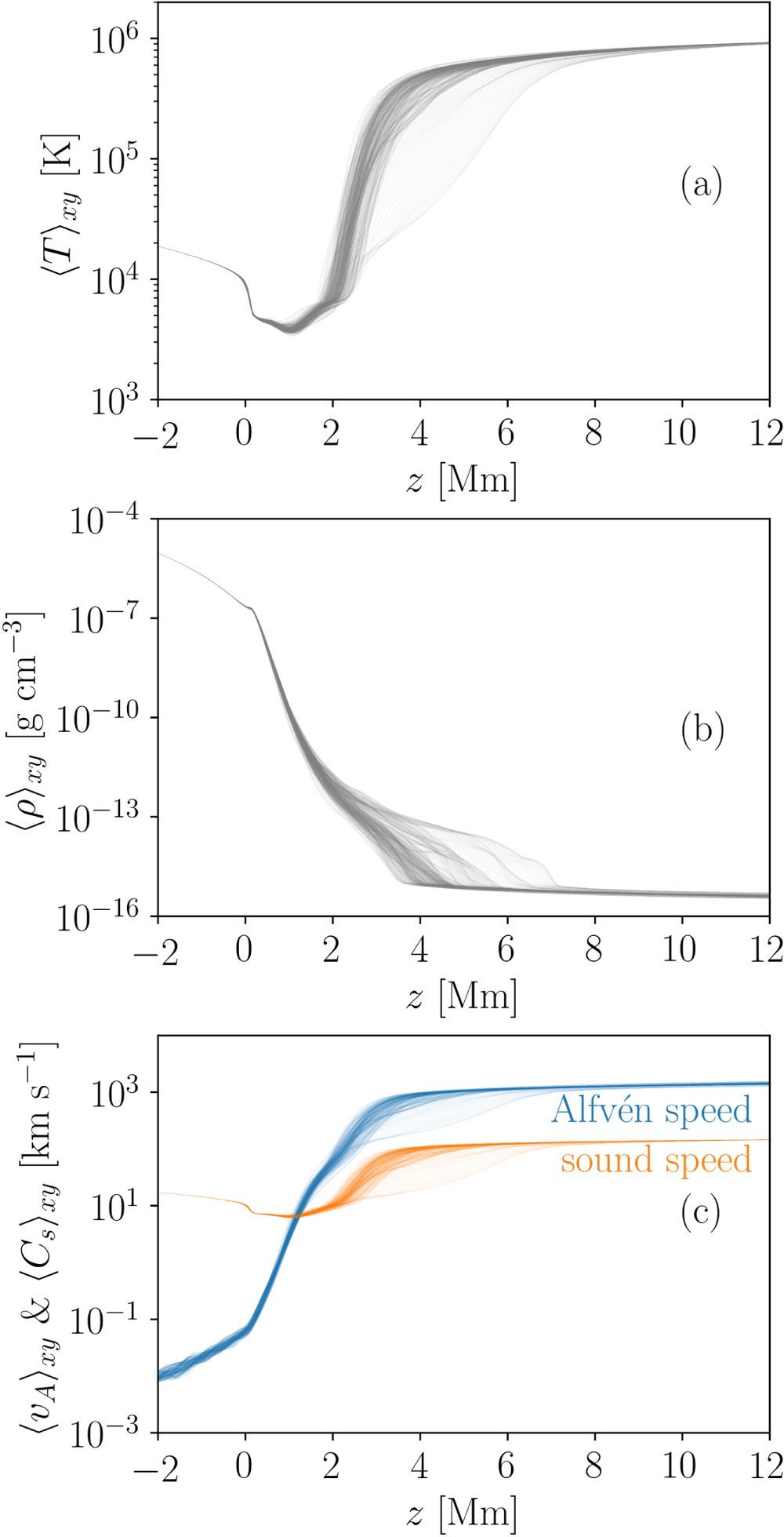 Magnetic Tornado Properties: A Substantial Contribution to the Solar ...