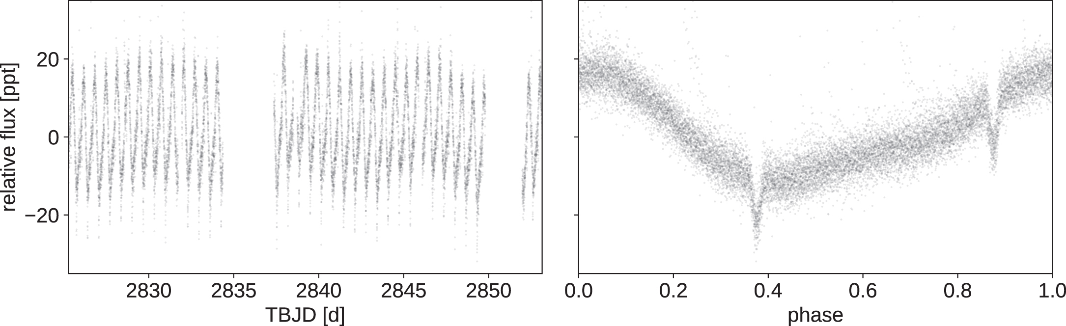 G 68-34: A Double-lined M-dwarf Eclipsing Binary in a Hierarchical Triple System - IOPscience