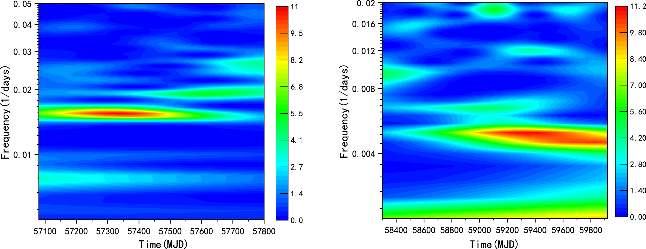 Two Transient Quasi-periodic Oscillations in γ-Ray Emission from the Blazar S4 0954+658 - IOPscience
