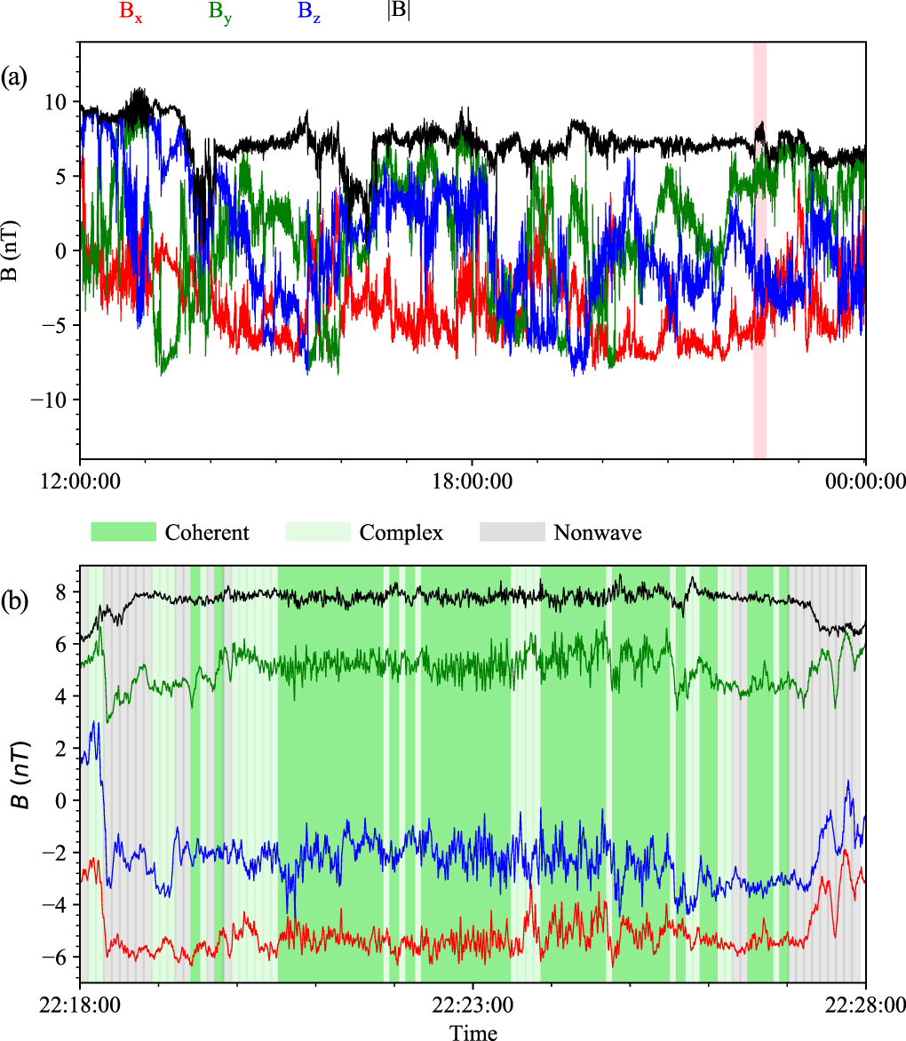 A Machine Learning–Based Approach to Time-series Wave Identification in ...