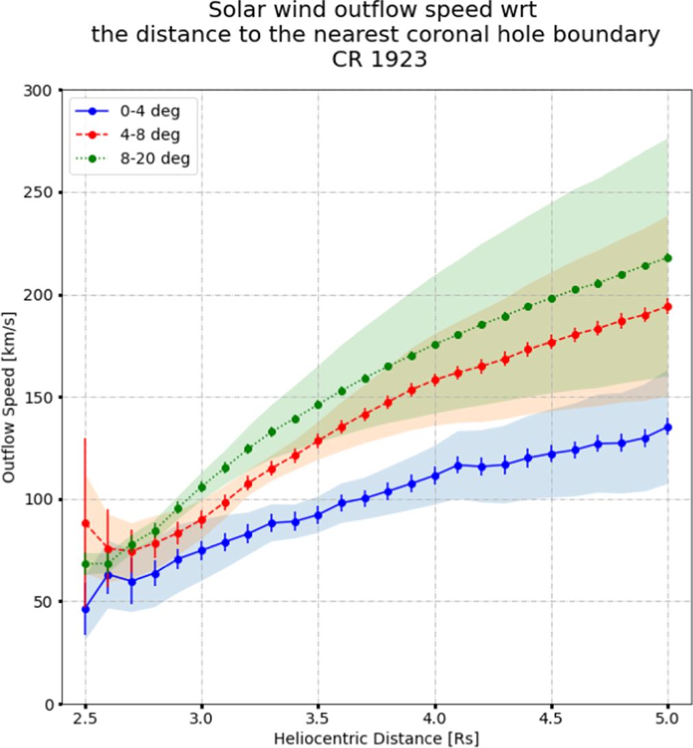 A New Method Linking the Solar Wind Speed to the Coronal Magnetic Field ...