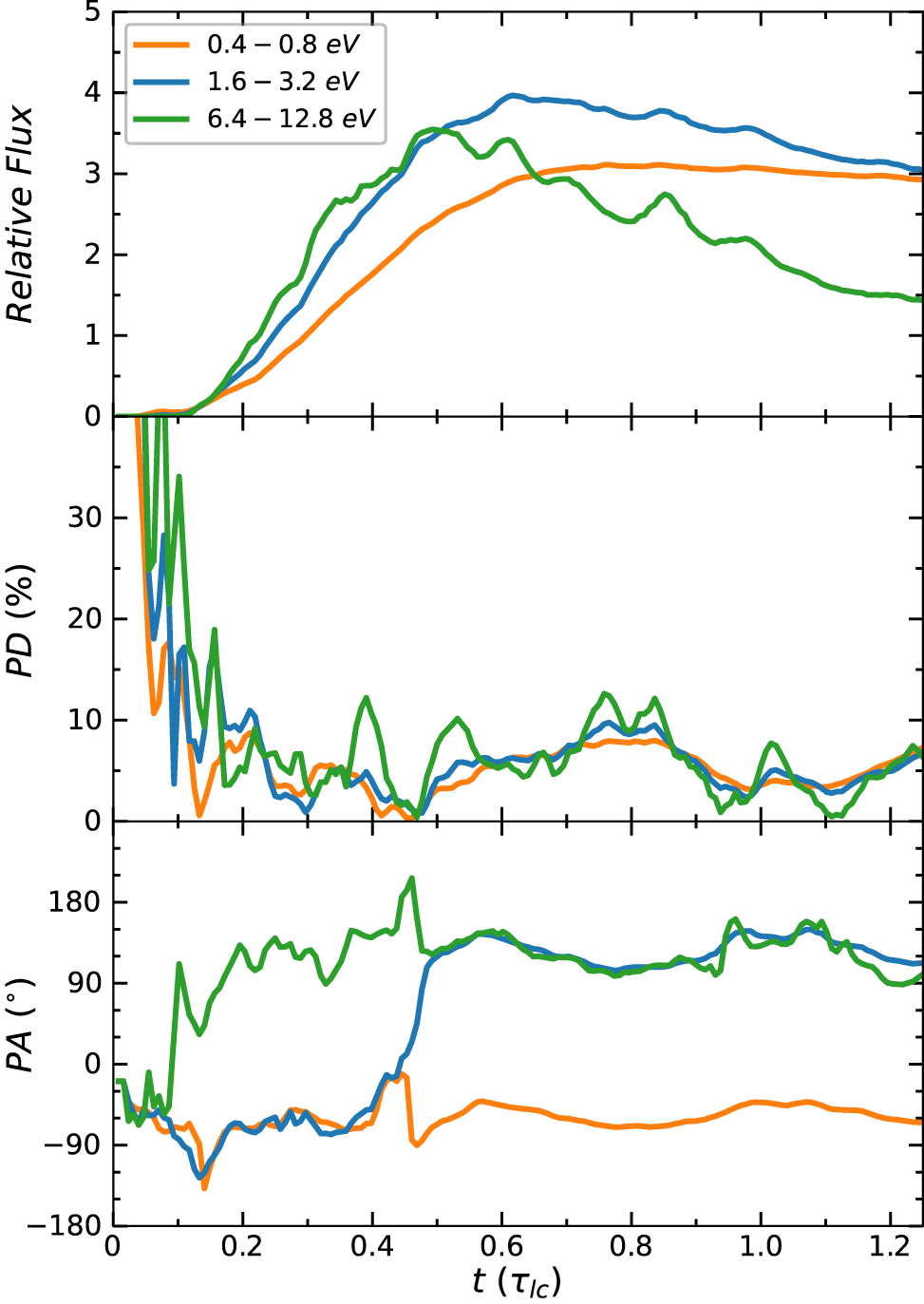 First-principles-integrated Study of Blazar Synchrotron Radiation and Polarization Signatures ...