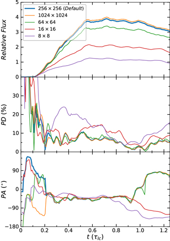 First-principles-integrated Study of Blazar Synchrotron Radiation and Polarization Signatures ...