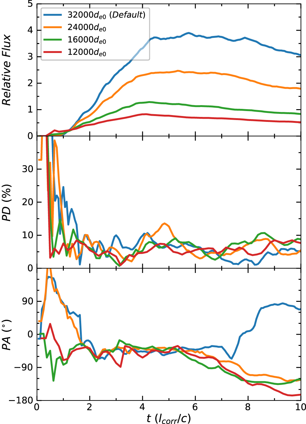 First-principles-integrated Study of Blazar Synchrotron Radiation and Polarization Signatures ...