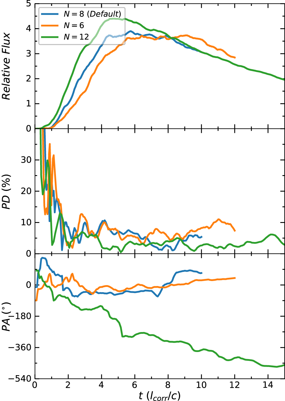 First-principles-integrated Study of Blazar Synchrotron Radiation and ...