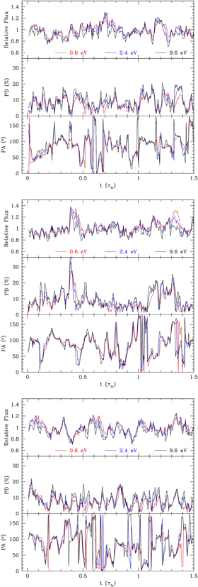 First-principles-integrated Study of Blazar Synchrotron Radiation and Polarization Signatures ...