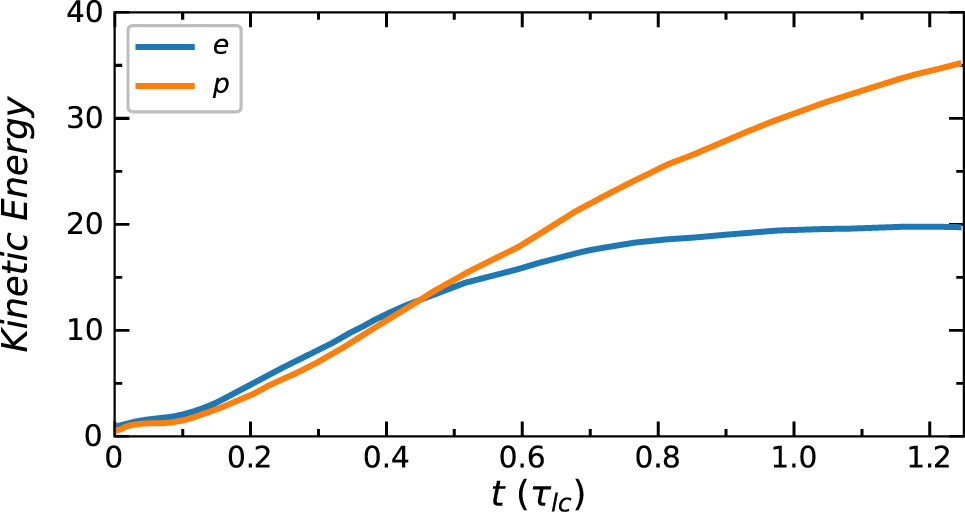 First-principles-integrated Study of Blazar Synchrotron Radiation and Polarization Signatures ...