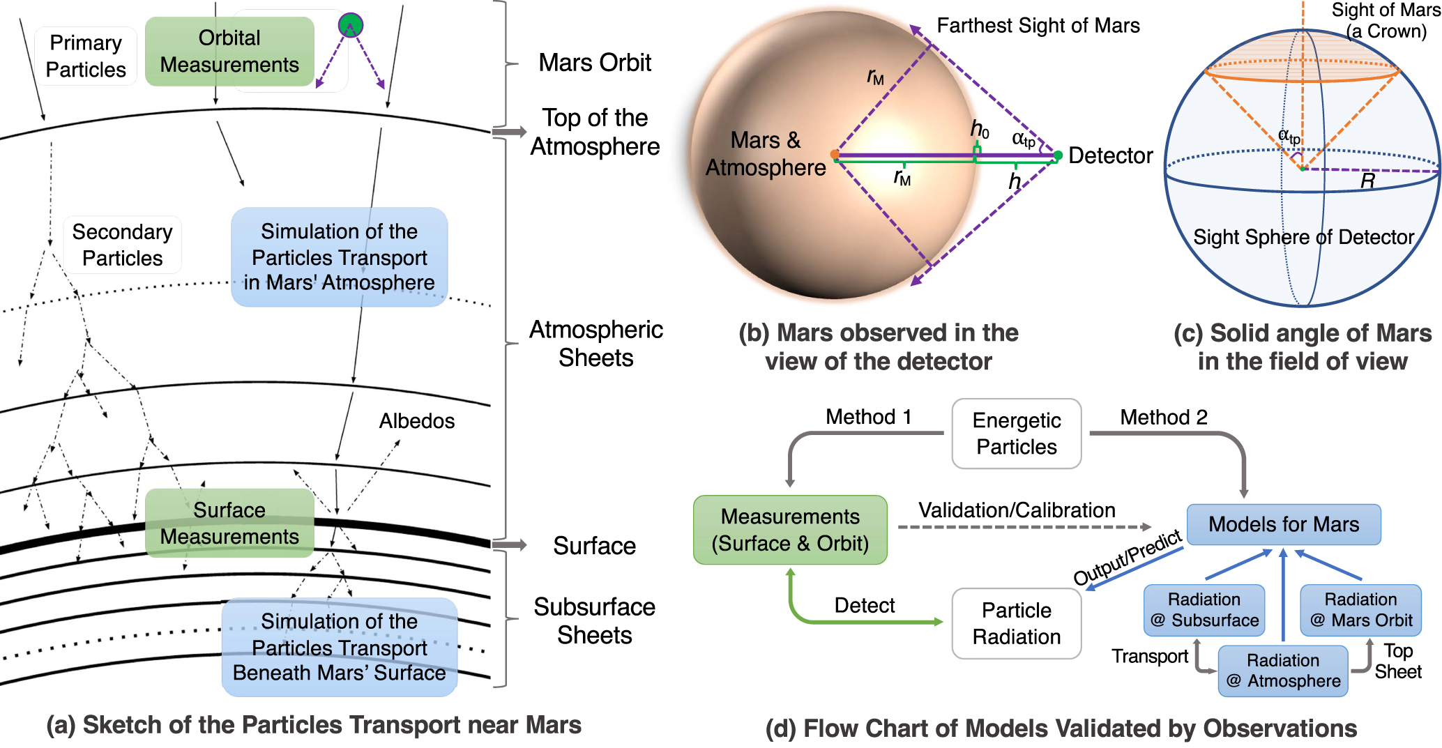 Modeling the Radiation Environment of Energetic Particles at Mars Orbit ...