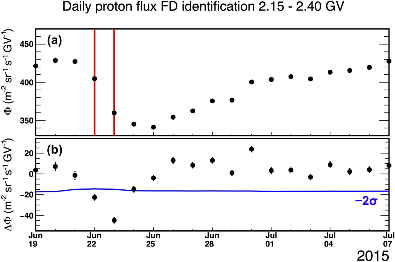Properties of Forbush Decreases with AMS-02 Daily Proton Flux Data ...