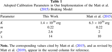 Magnetic Braking with MESA Evolutionary Models in the Single Star and ...