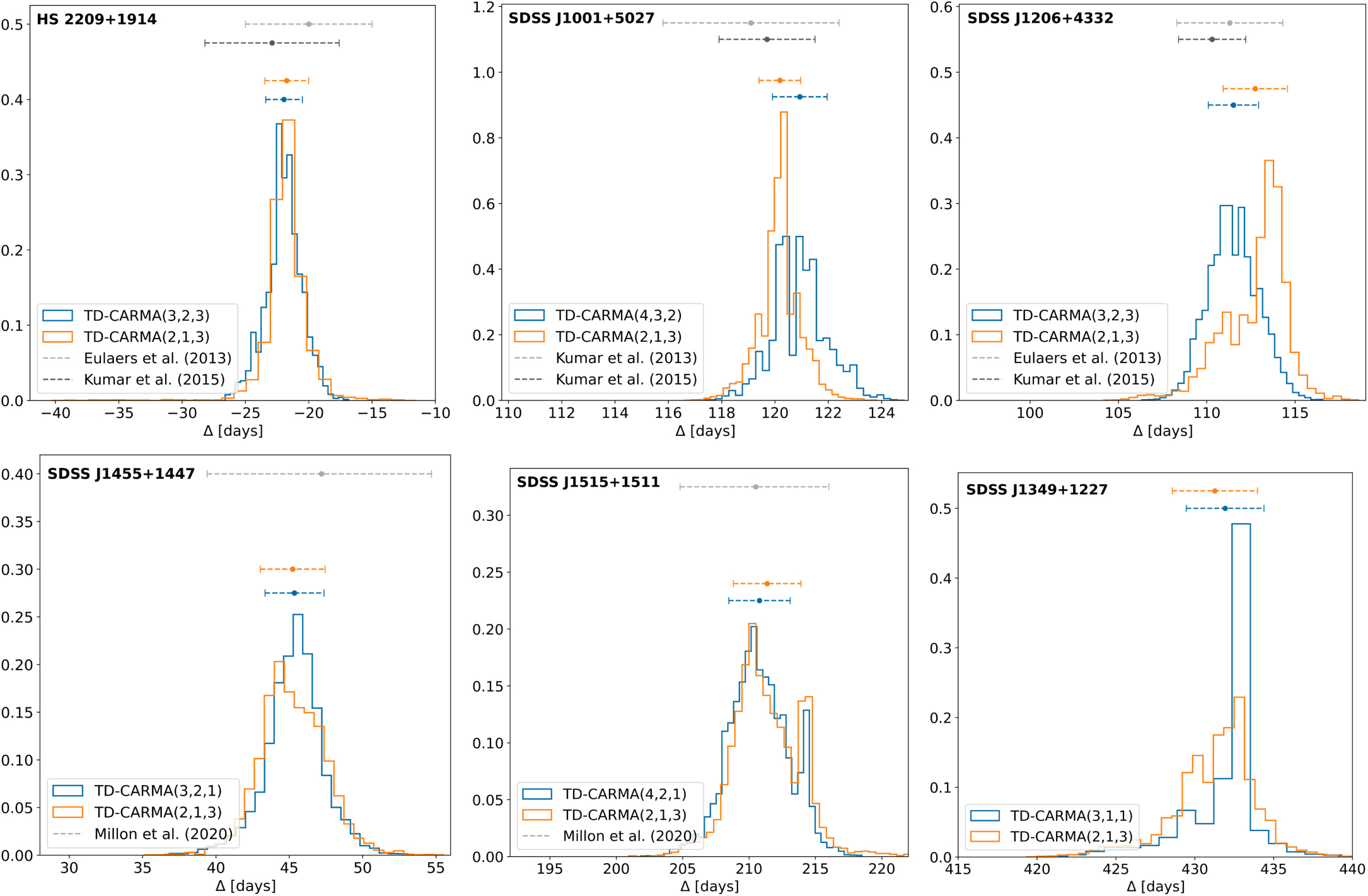 TD-CARMA: Painless, Accurate, and Scalable Estimates of Gravitational ...