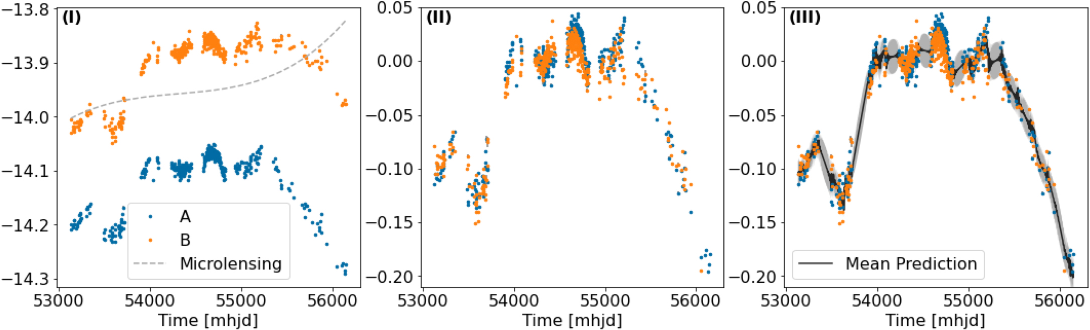 TD-CARMA: Painless, Accurate, and Scalable Estimates of Gravitational ...