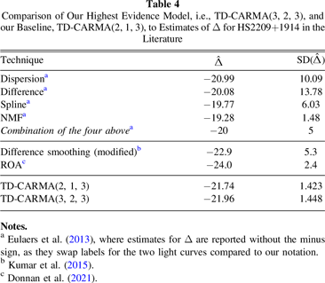 TD-CARMA: Painless, Accurate, and Scalable Estimates of Gravitational ...