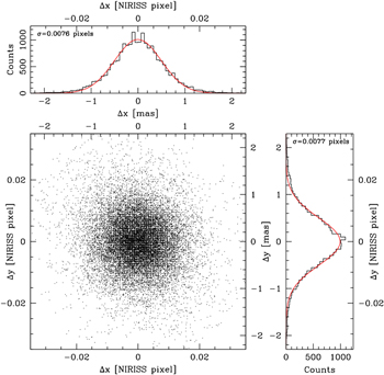 JWST-TST Proper Motions. I. High-precision NIRISS Calibration and Large ...