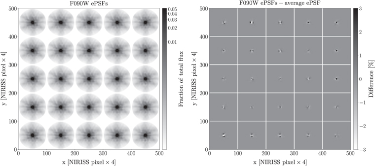 JWST-TST Proper Motions. I. High-precision NIRISS Calibration and Large ...