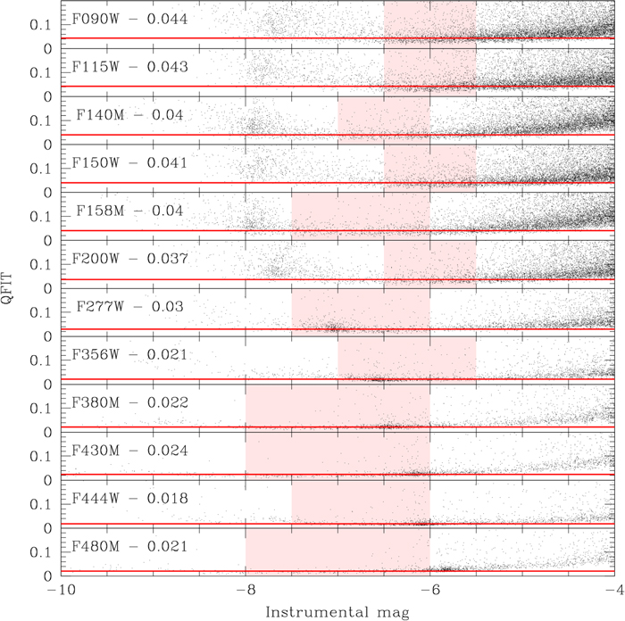 JWST-TST Proper Motions. I. High-precision NIRISS Calibration and Large ...
