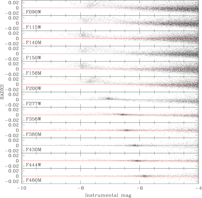 JWST-TST Proper Motions. I. High-precision NIRISS Calibration and Large ...