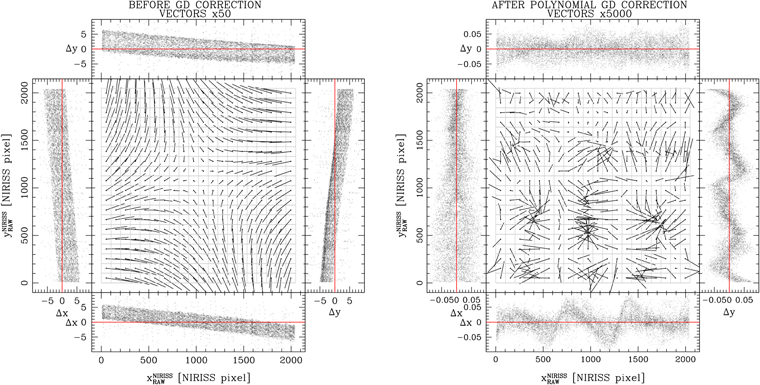 JWST-TST Proper Motions. I. High-precision NIRISS Calibration and Large ...
