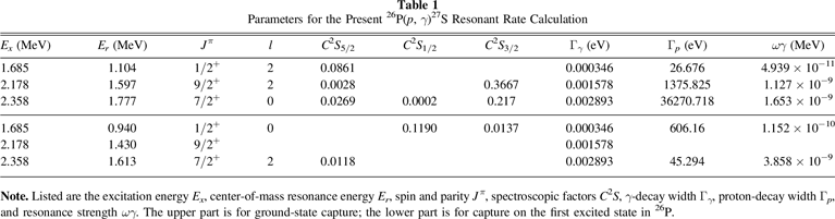 New 26P(p, γ)27S Thermonuclear Reaction Rate and Its Astrophysical ...