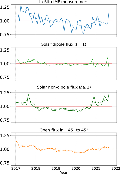 Which Component of Solar Magnetic Field Drives the Evolution of ...