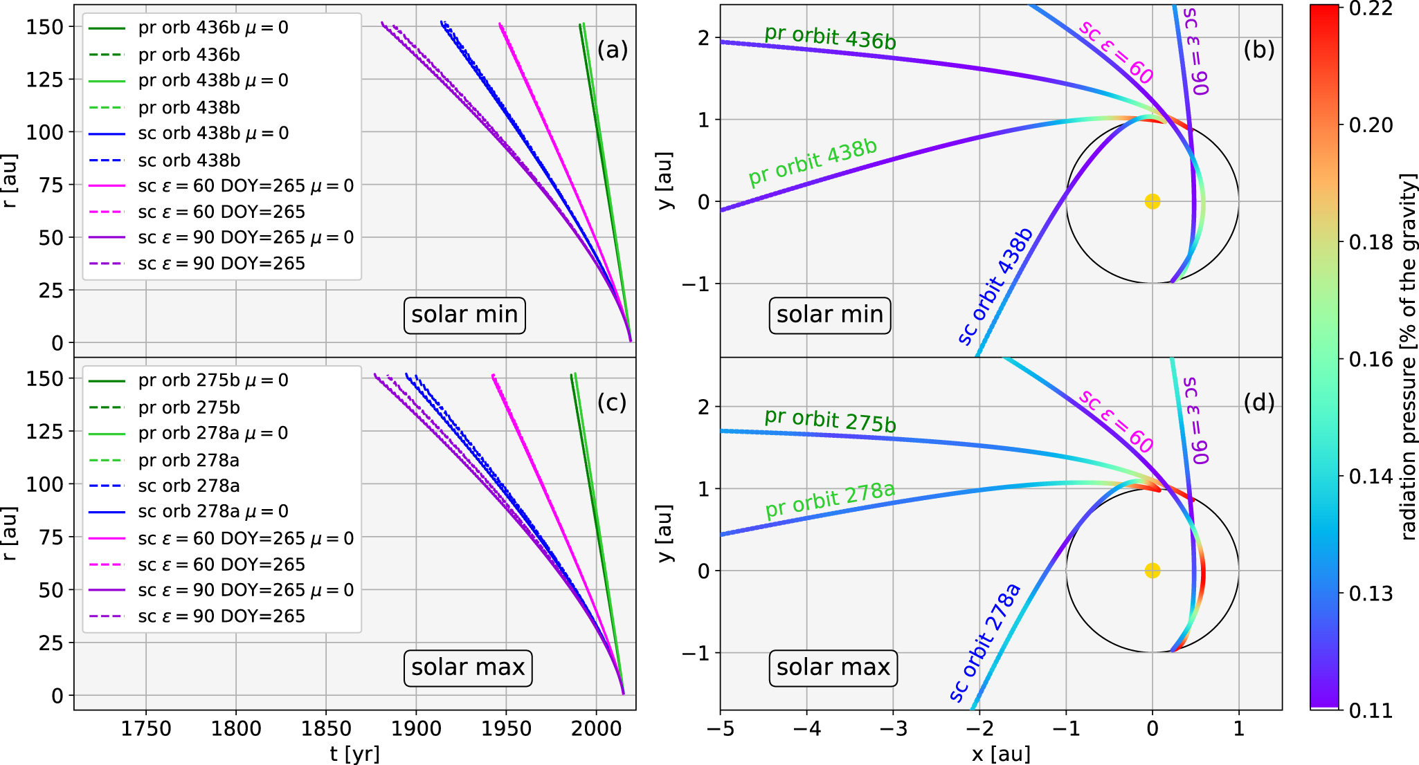 Radiation Pressure Acting on the Neutral He Atoms in the Heliosphere ...