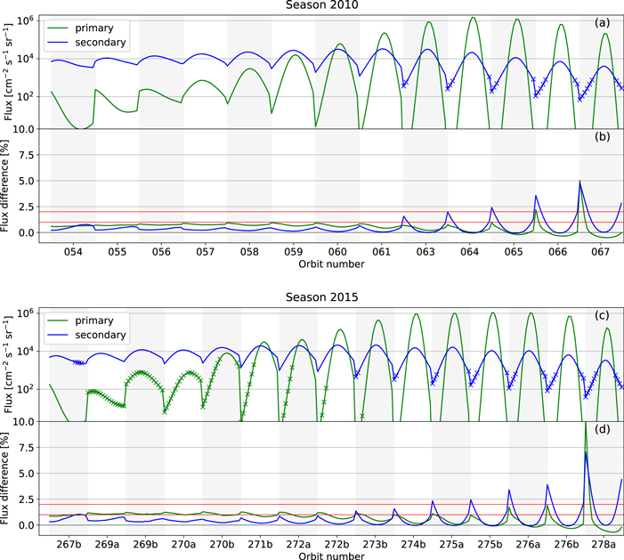 Radiation Pressure Acting on the Neutral He Atoms in the Heliosphere ...