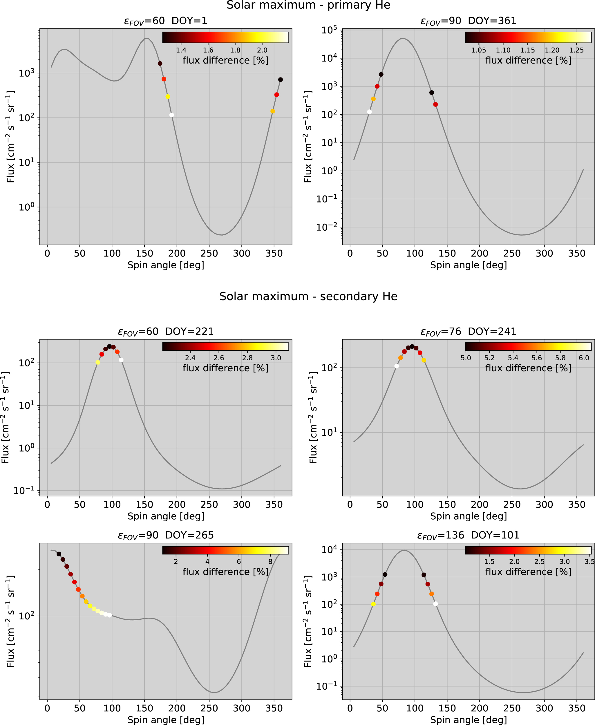 Radiation Pressure Acting on the Neutral He Atoms in the Heliosphere ...