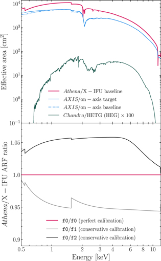 Physics Beyond the Standard Model with Future X-Ray Observatories ...
