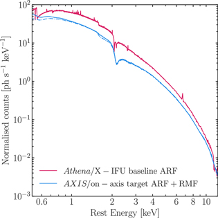 Physics Beyond the Standard Model with Future X-Ray Observatories ...