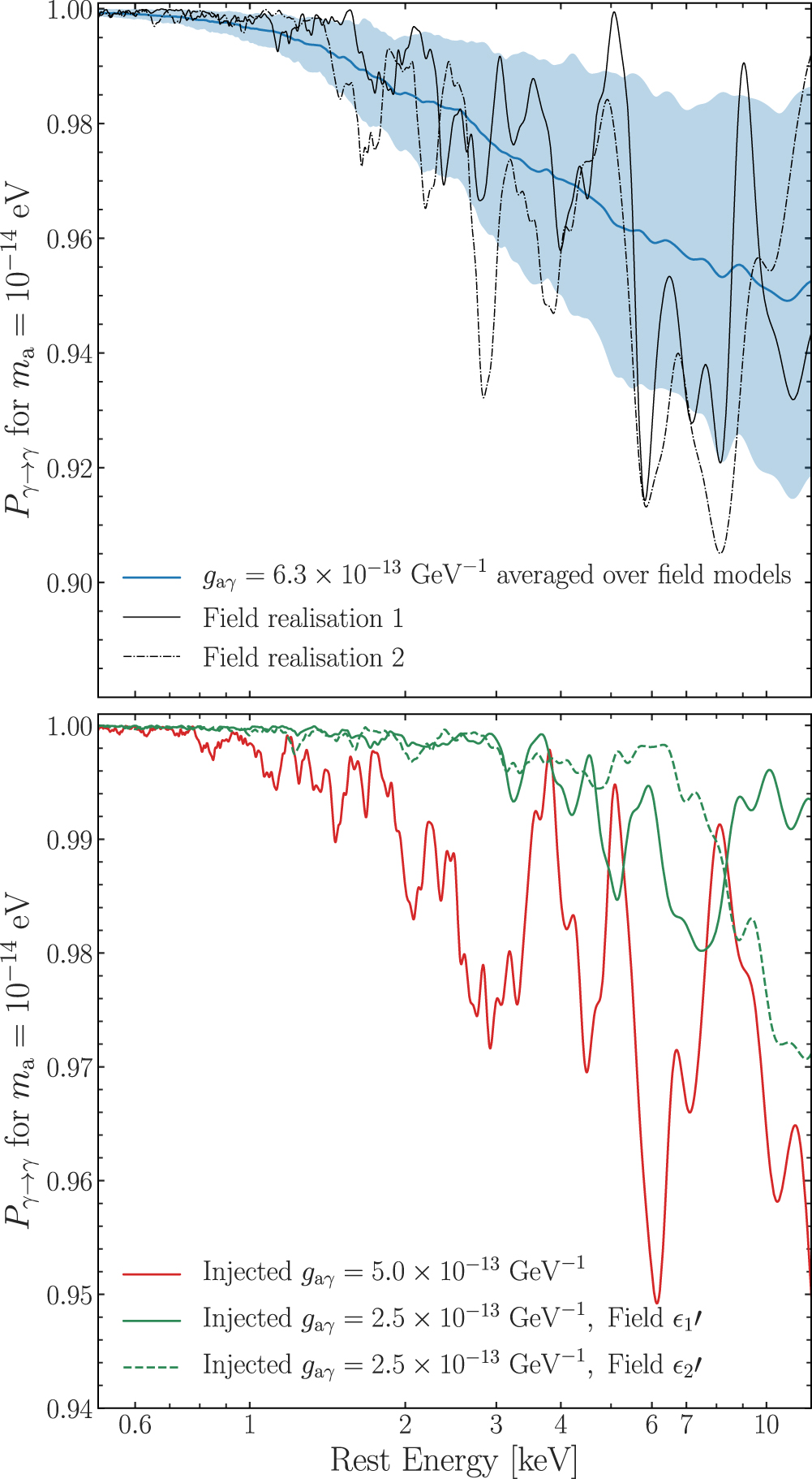 Physics Beyond the Standard Model with Future X-Ray Observatories ...