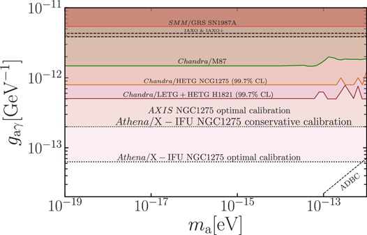 Physics Beyond the Standard Model with Future X-Ray Observatories ...