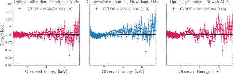 Physics Beyond the Standard Model with Future X-Ray Observatories ...