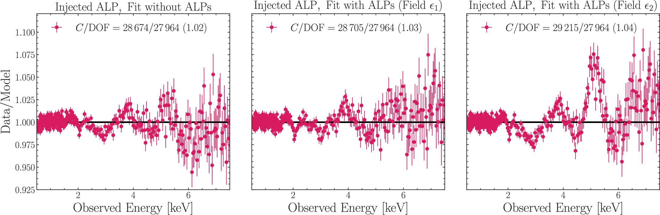 Physics Beyond the Standard Model with Future X-Ray Observatories ...