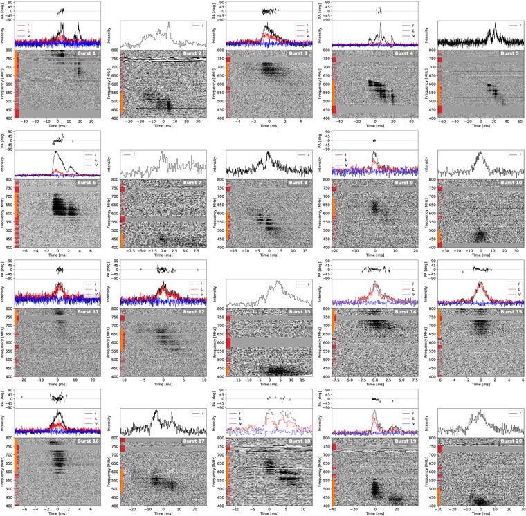 Revealing the Dynamic Magnetoionic Environments of Repeating Fast Radio ...