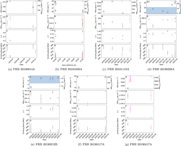 Revealing the Dynamic Magnetoionic Environments of Repeating Fast Radio ...