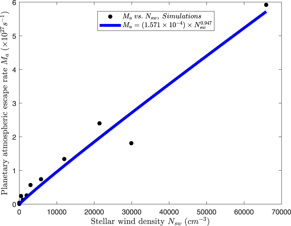 Quantifying the Key Factors Affecting the Escape of Planetary ...