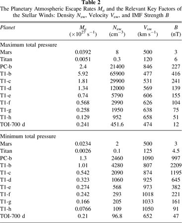 Quantifying the Key Factors Affecting the Escape of Planetary ...