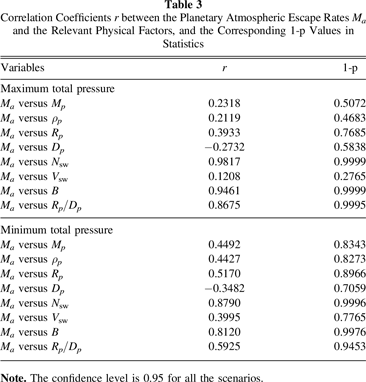Quantifying the Key Factors Affecting the Escape of Planetary ...