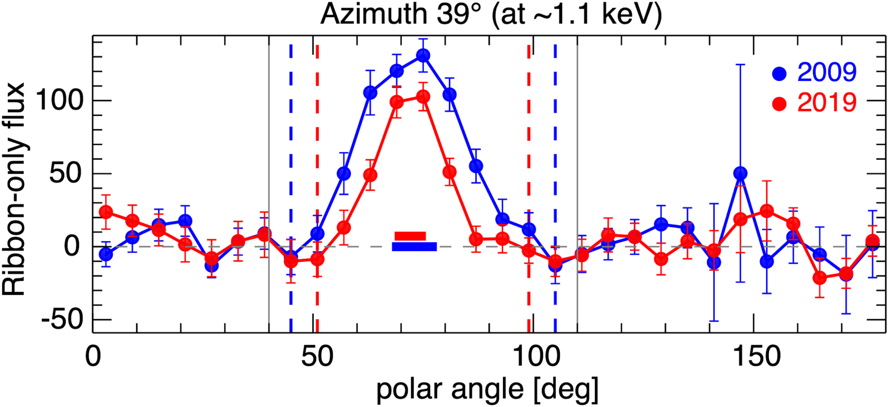 Investigating the IBEX Ribbon Structure a Solar Cycle Apart - IOPscience