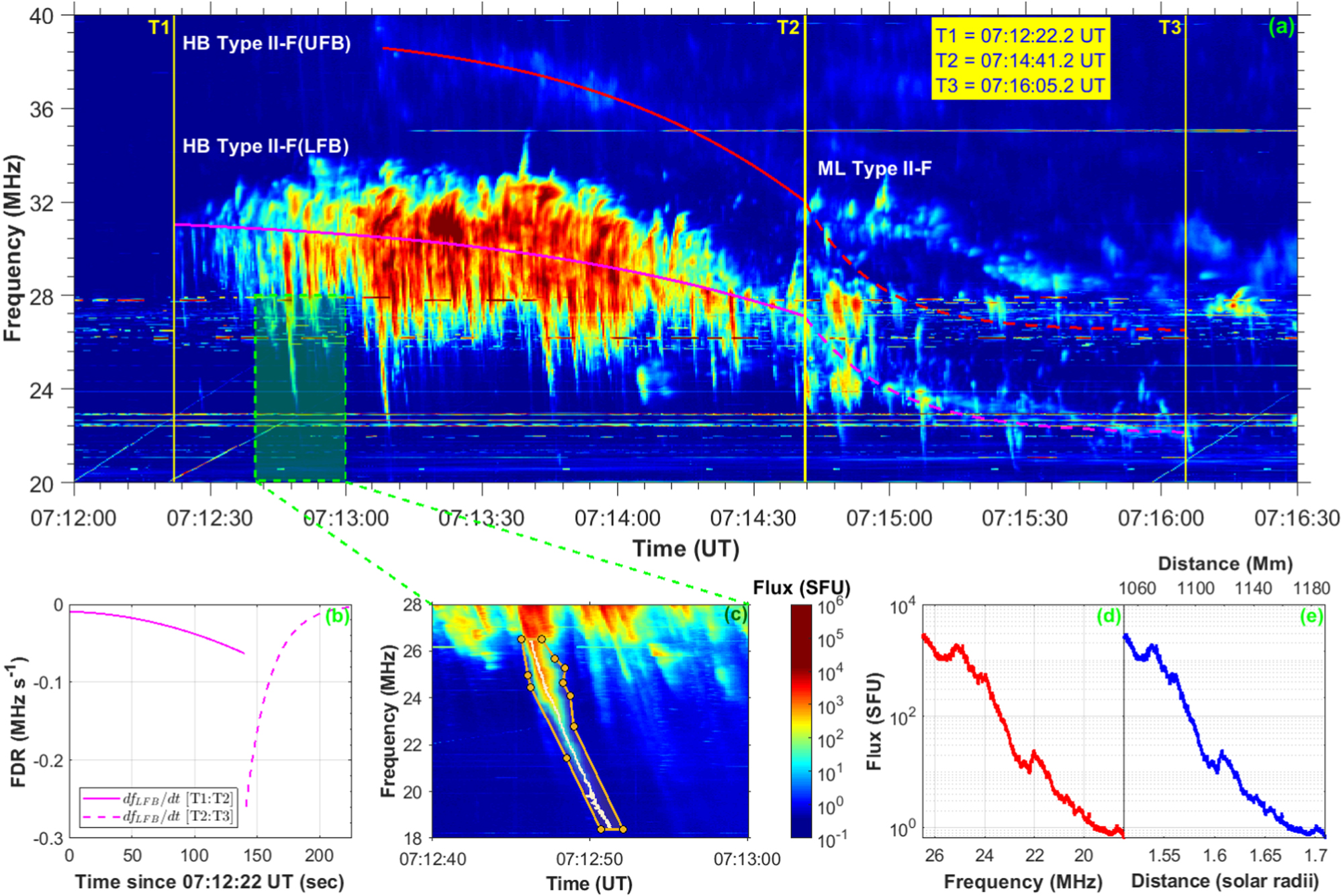 Morphology of Solar Type II Bursts Caused by Shock Propagation through ...
