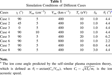 Three-dimensional Particle-in-cell Simulations of the Solar Wind ...