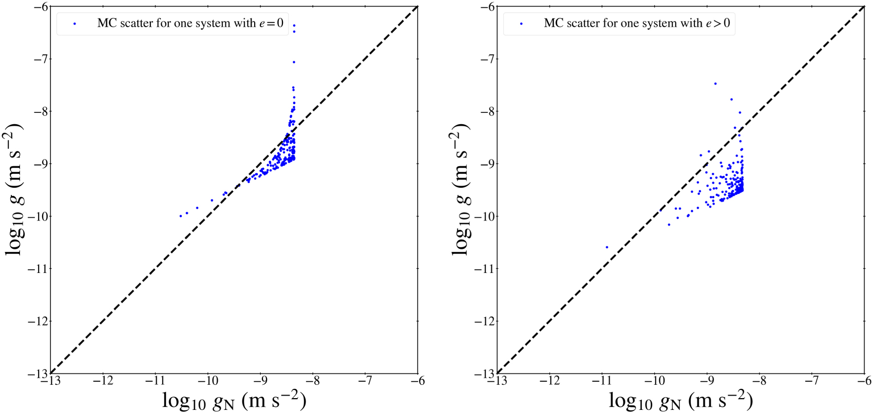 Breakdown of the Newton–Einstein Standard Gravity at Low Acceleration ...