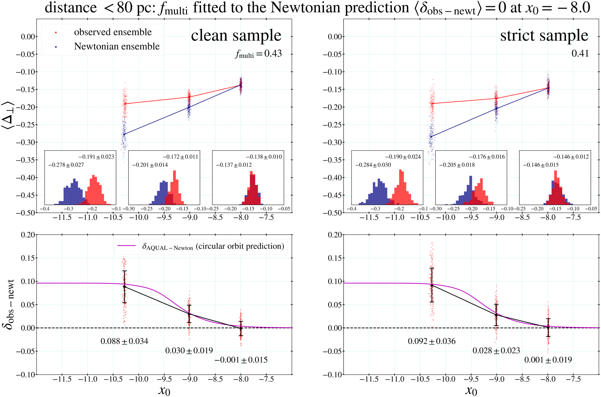 Breakdown of the Newton–Einstein Standard Gravity at Low Acceleration ...