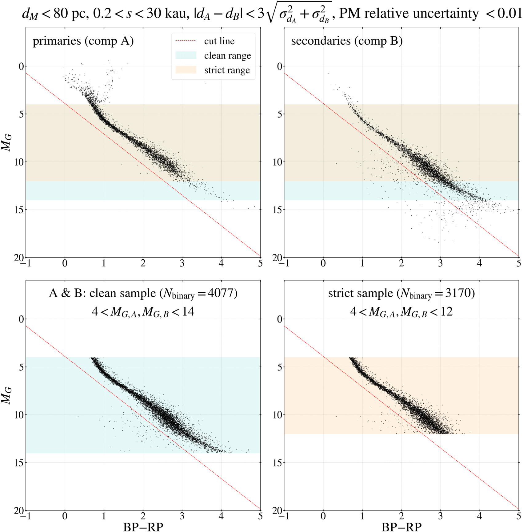 Breakdown of the Newton–Einstein Standard Gravity at Low Acceleration ...