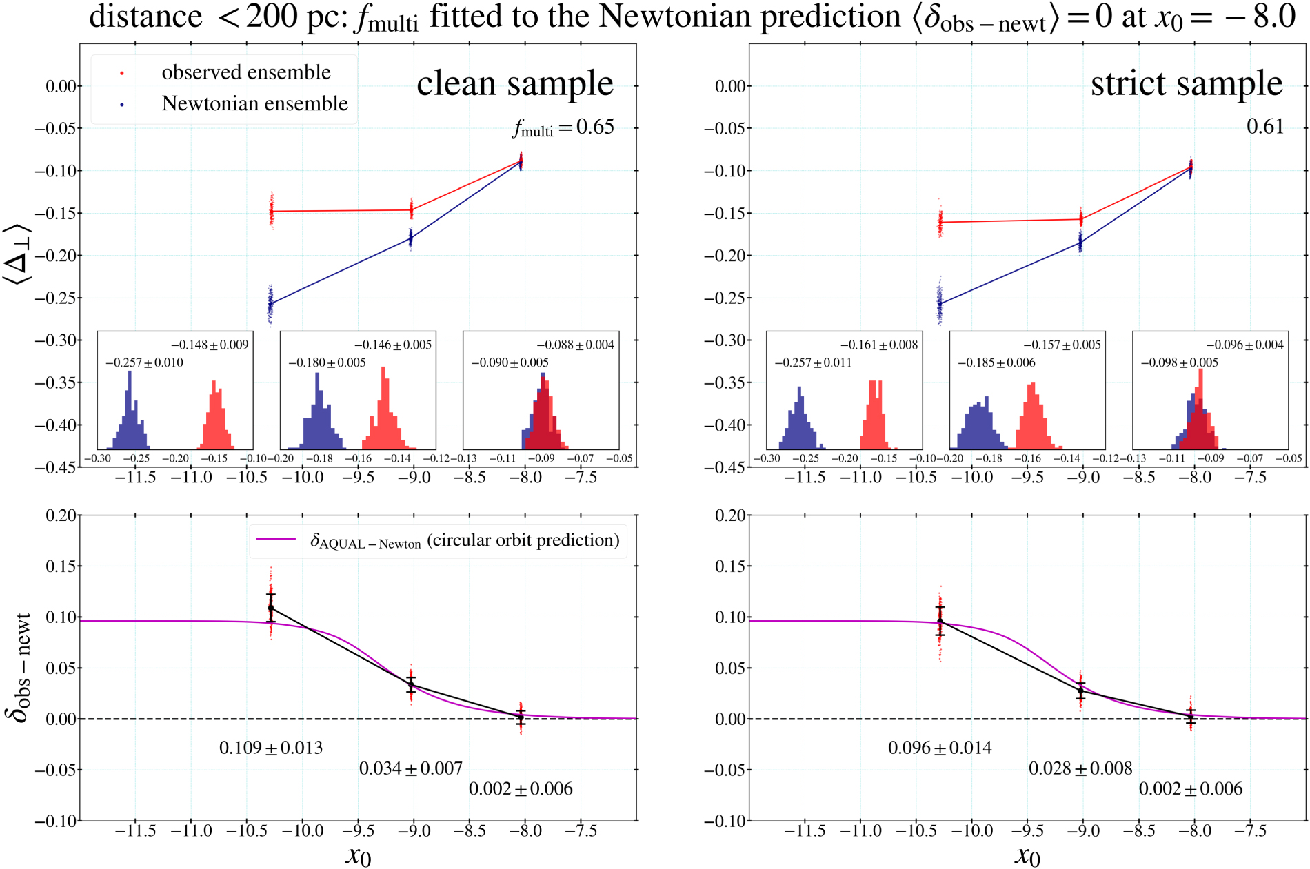 Breakdown of the Newton–Einstein Standard Gravity at Low Acceleration ...