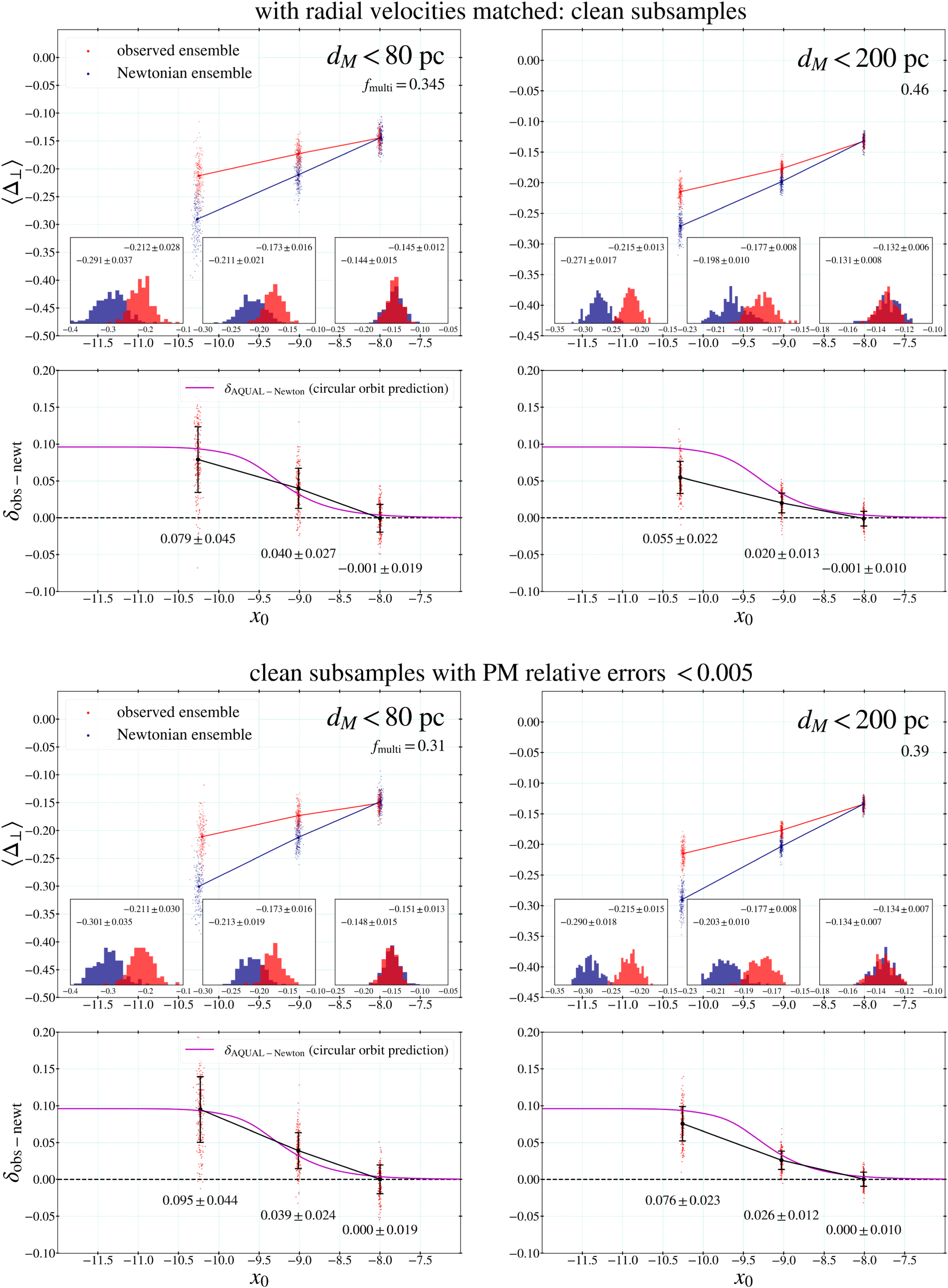 Breakdown of the Newton–Einstein Standard Gravity at Low Acceleration ...
