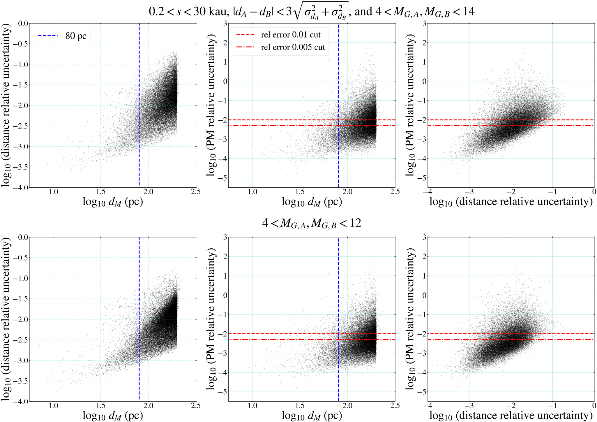 Breakdown of the Newton–Einstein Standard Gravity at Low Acceleration ...