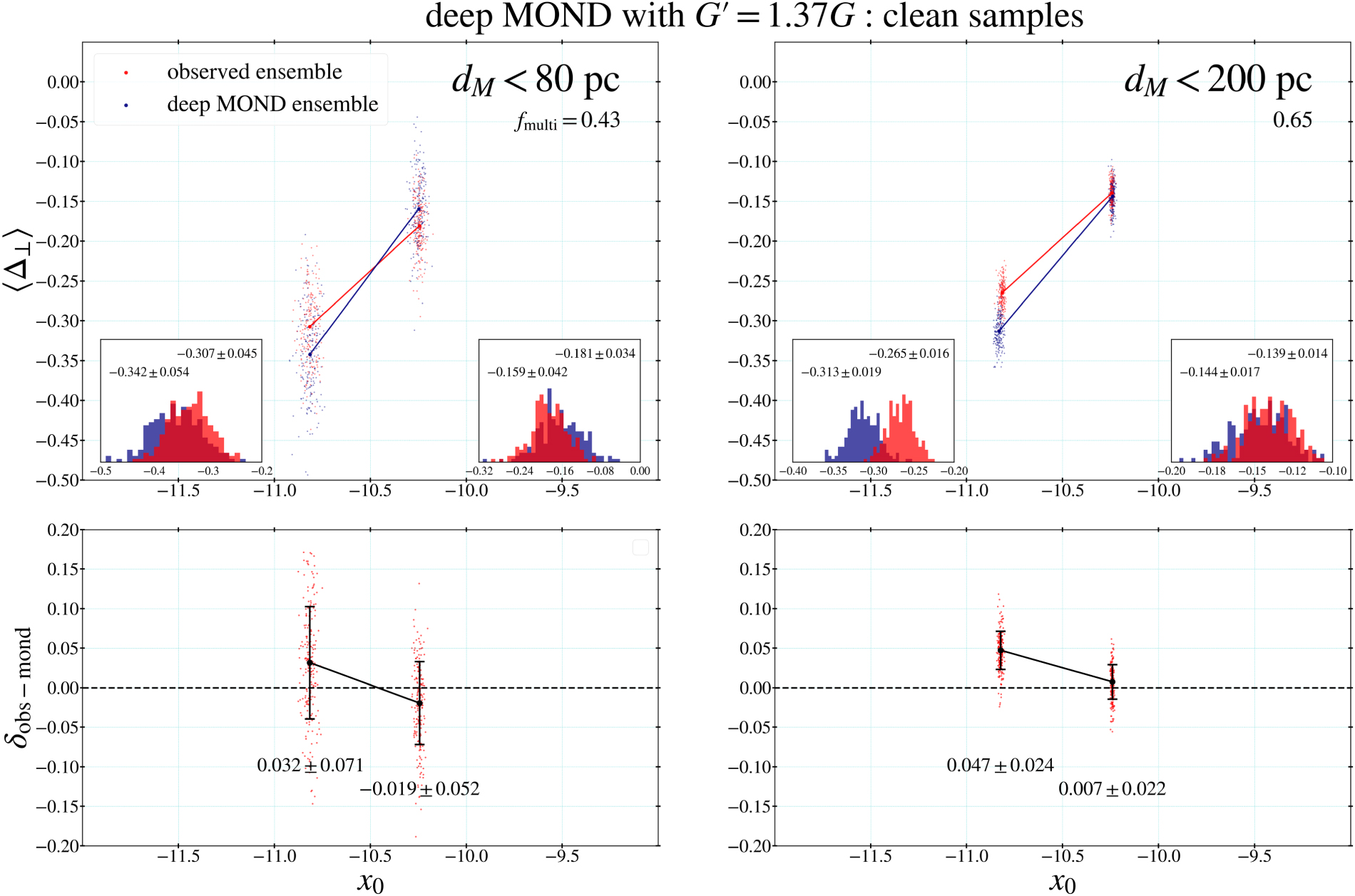 Breakdown of the Newton–Einstein Standard Gravity at Low Acceleration ...
