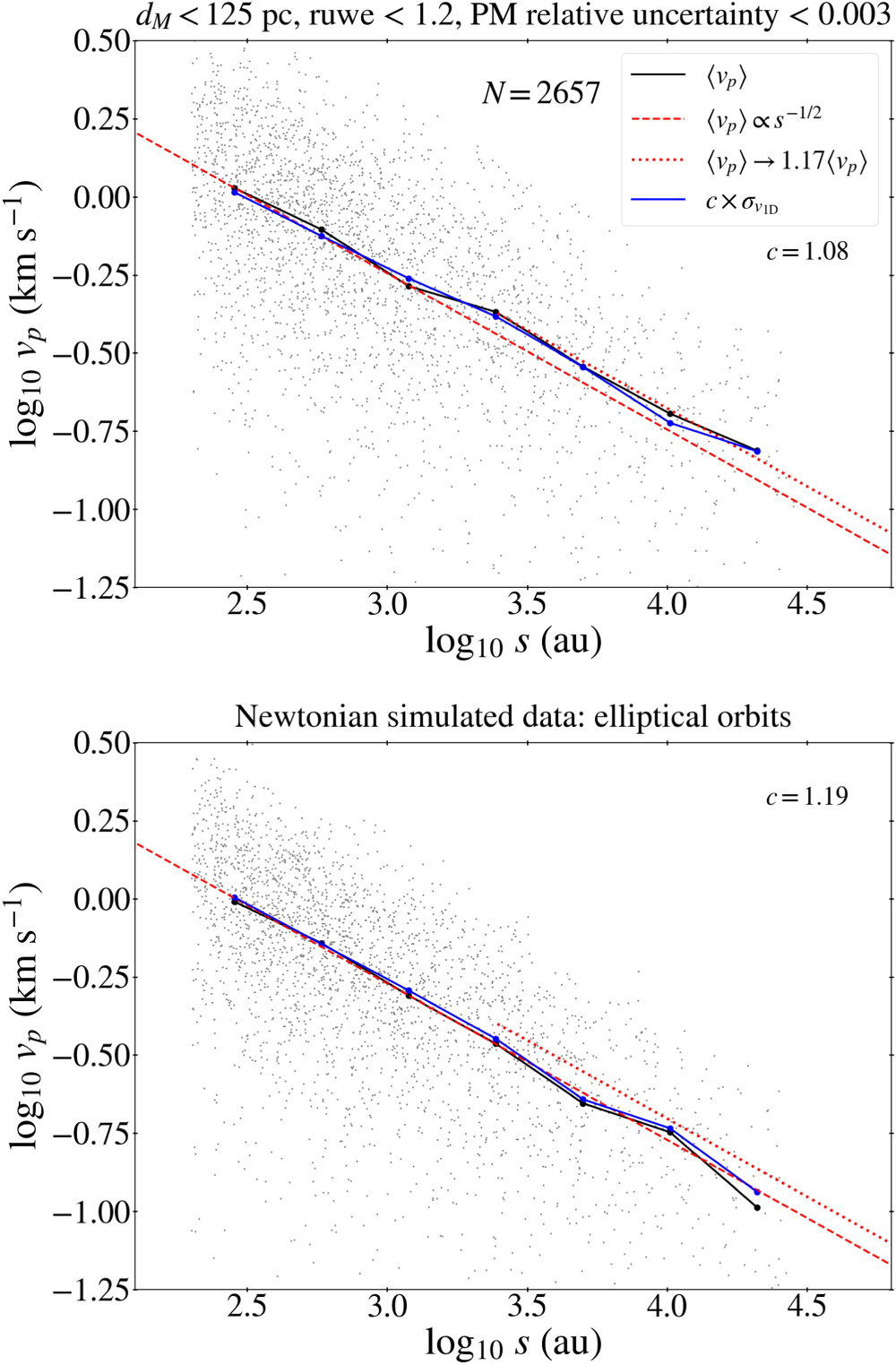 Breakdown of the Newton–Einstein Standard Gravity at Low Acceleration ...