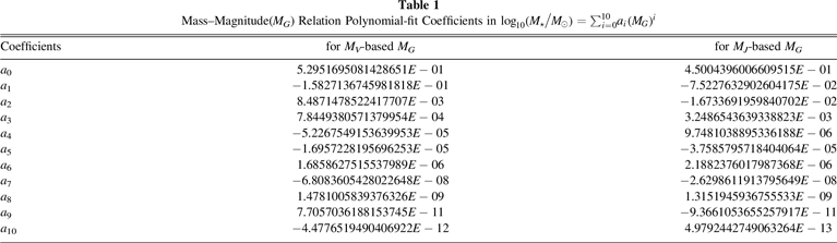 Breakdown of the Newton–Einstein Standard Gravity at Low Acceleration ...